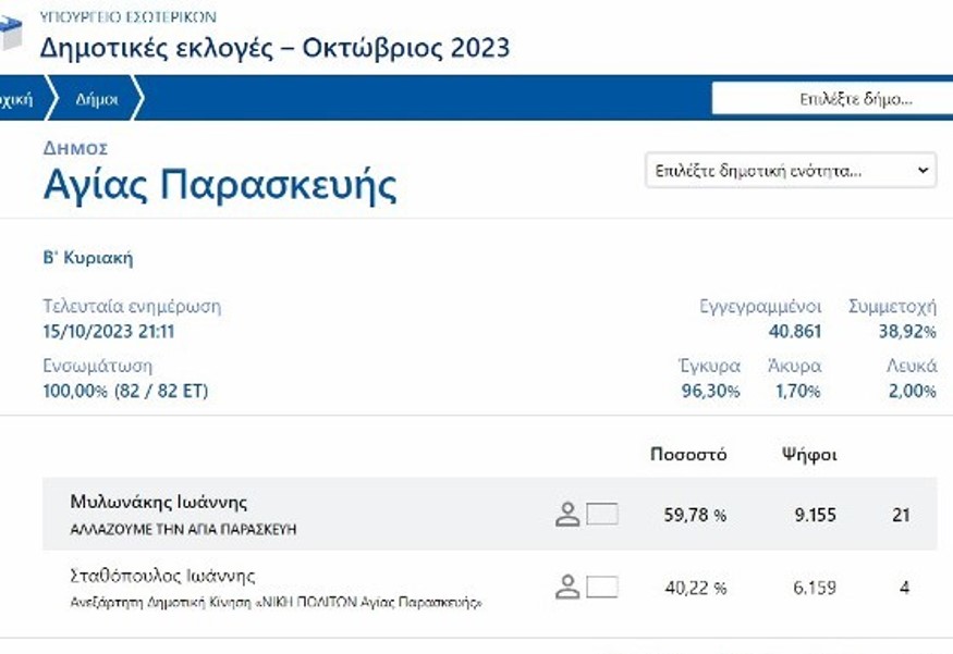 Τελικά αποτελέσματα στο 100% της ενσωμάτωσης με μεγάλο νικητή τον ...